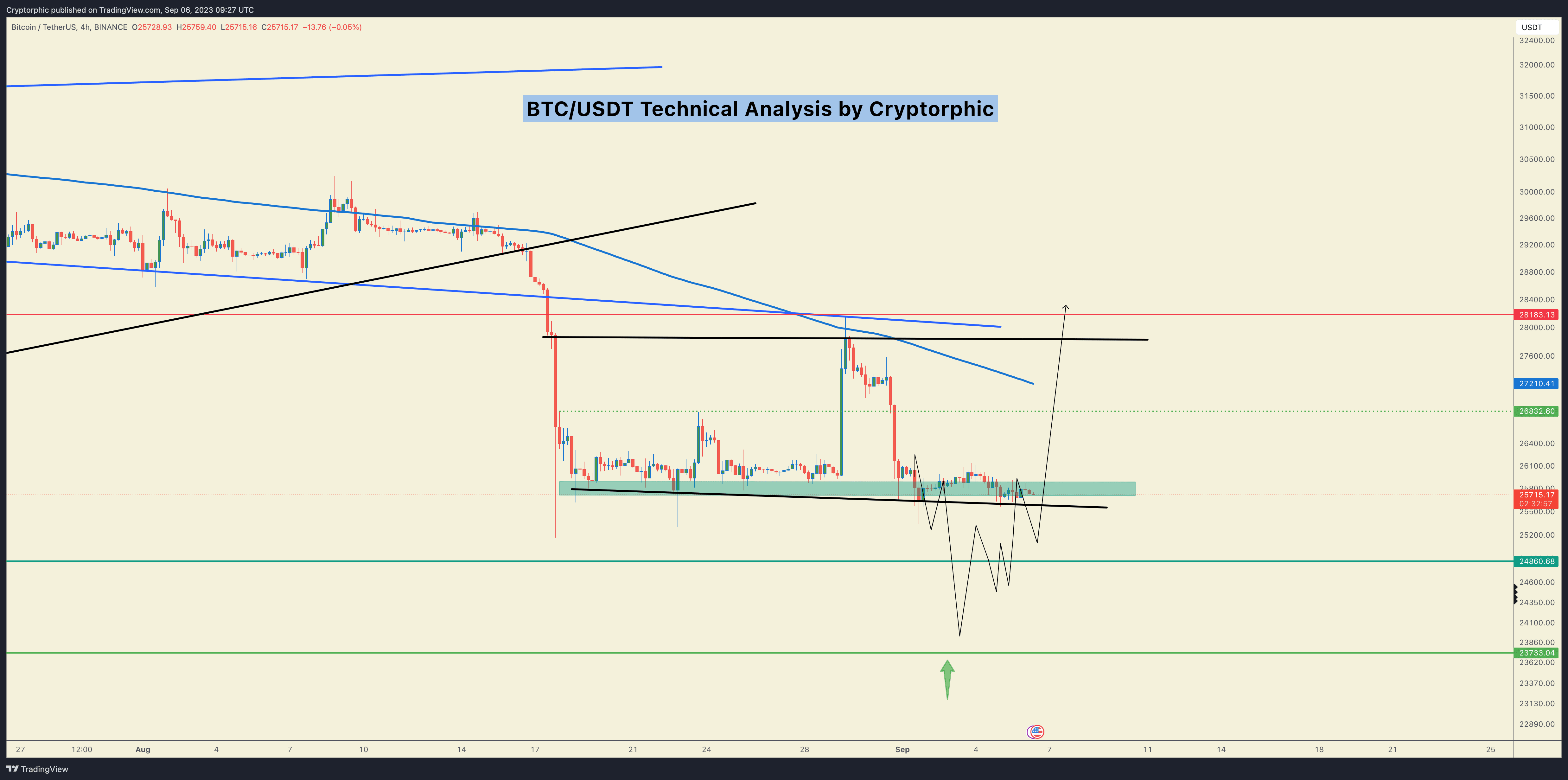 #BTC The price of BTC has not adhered to my initial expectat ...