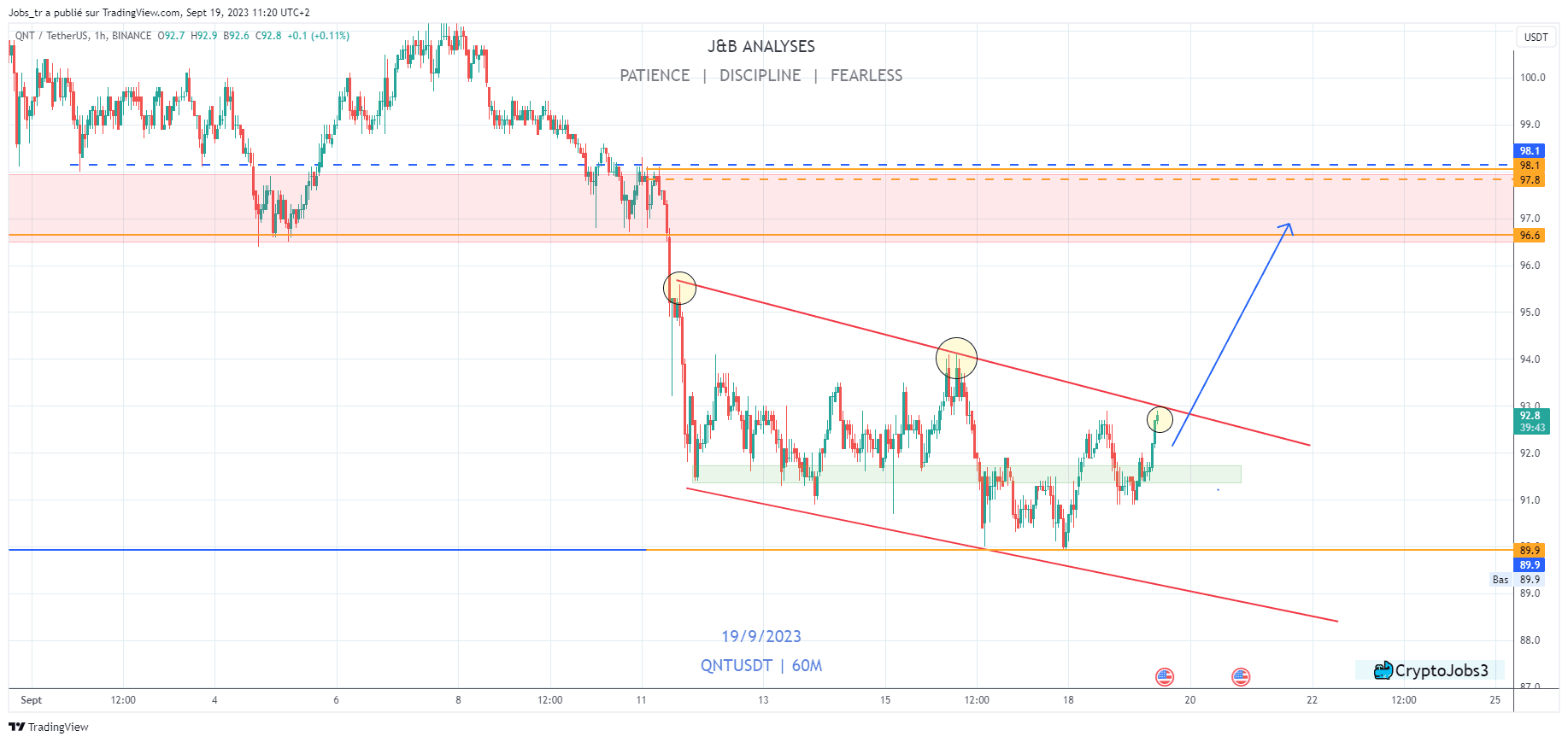 $QNT Breakout imminent, bullish structure forming 📈 TP1 | Crypto_Jobs on Binance Square
