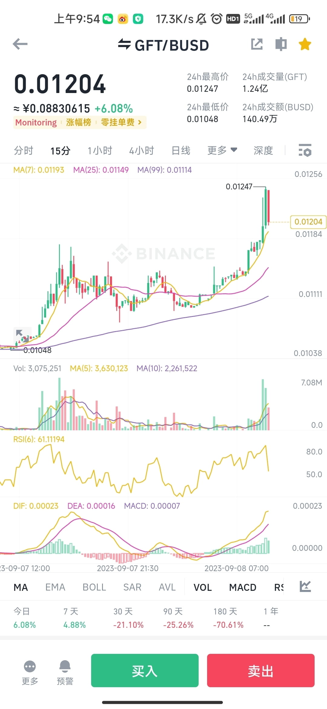 $gft С технической точки зрения это действительно хорошо. Пр | Crypto_R ...
