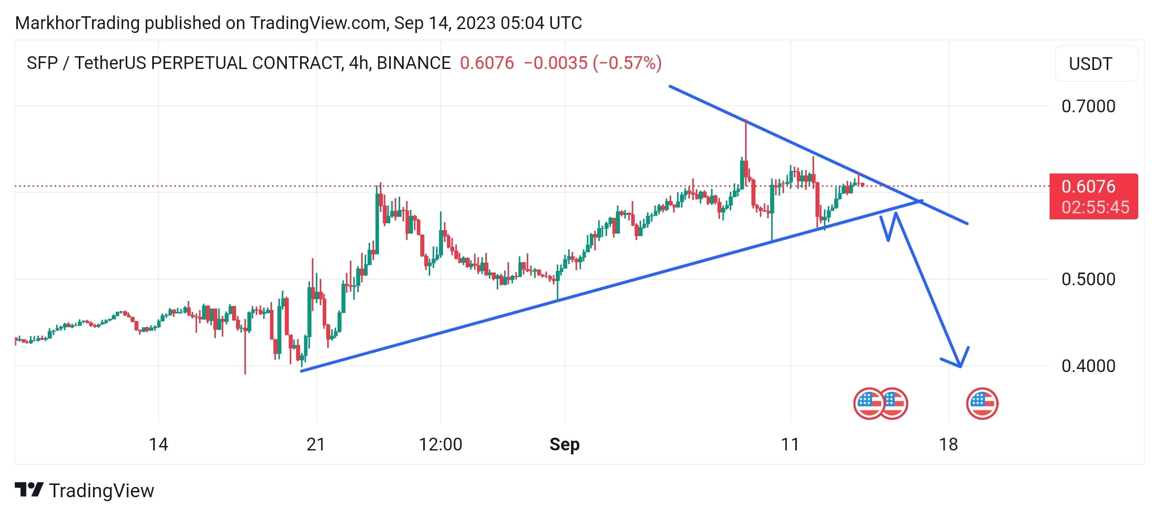 SFP is moving like RUNE Currently it need to break out or ...