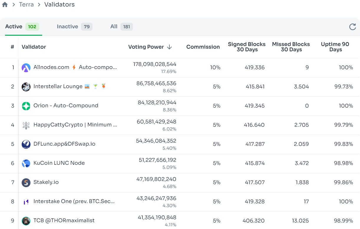 Only 102 Validators Are Active Post Upgrade To V221 A Da Cryptomane On Binance Square 