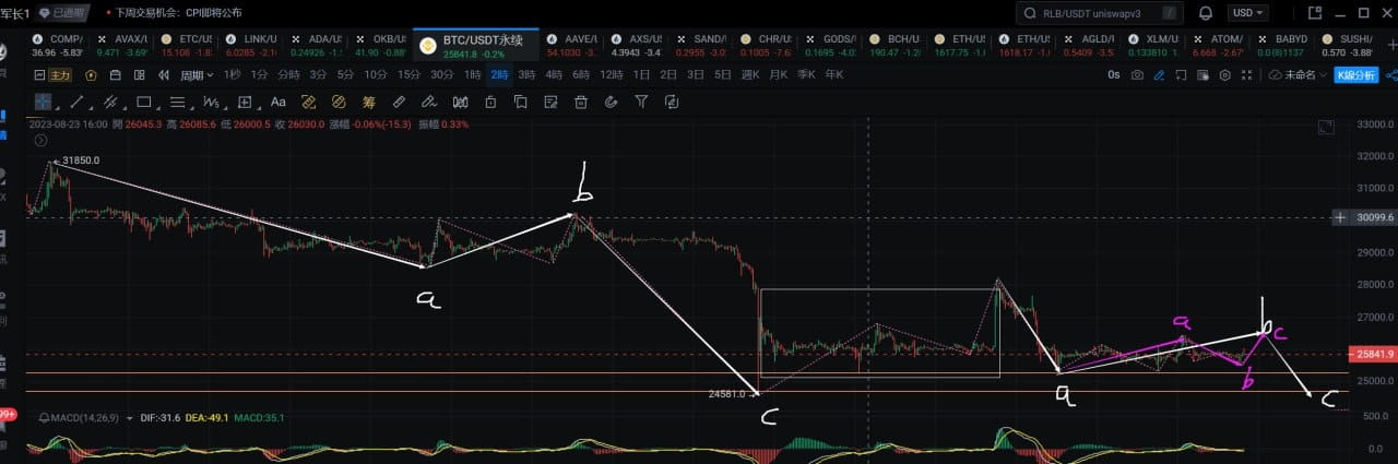 Bitcoin $BTC is currently in a wave structure of WXY or ABC | 比特币军长 on ...