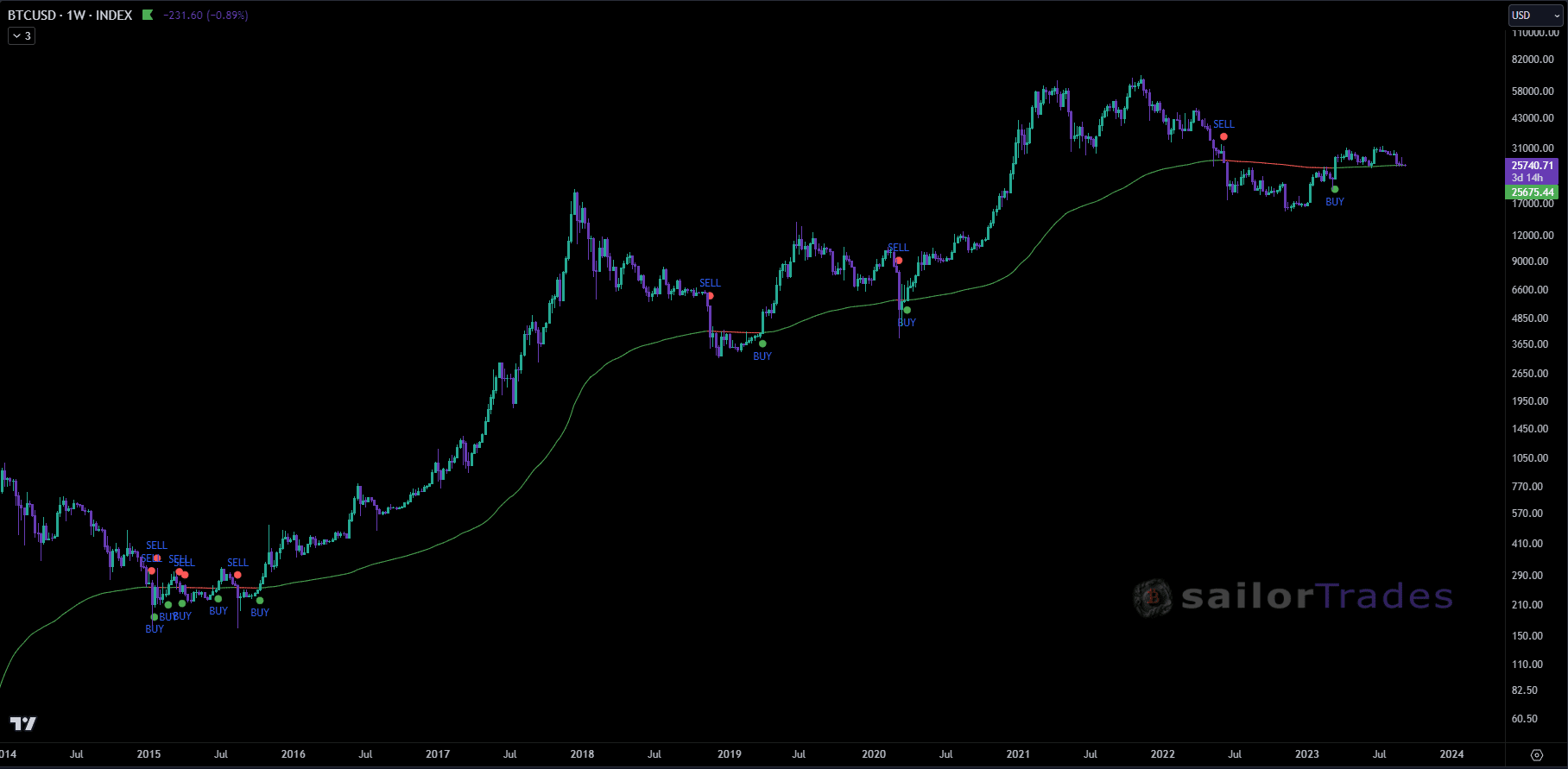 🔴 The Weekly EMA 200 Line: A Vital Support for Bitcoin's | sailortrades ...