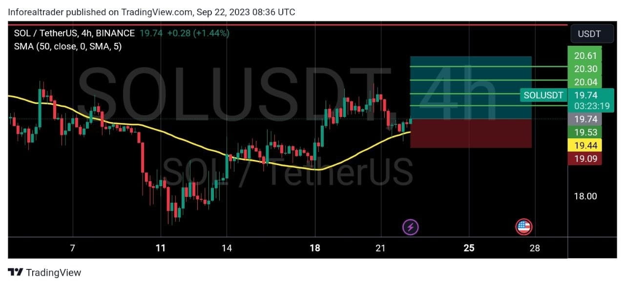 #SOLUSDT Long Game Entry point 19.74 TP1: 20.04 TP2: 20.30 | SCALPER on ...