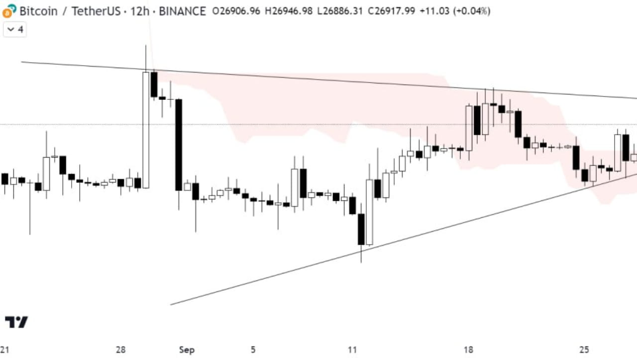 Decoding BTC/USDT: Navigating the Symmetrical Triangle | CRYPTOUSDUA on Binance Square