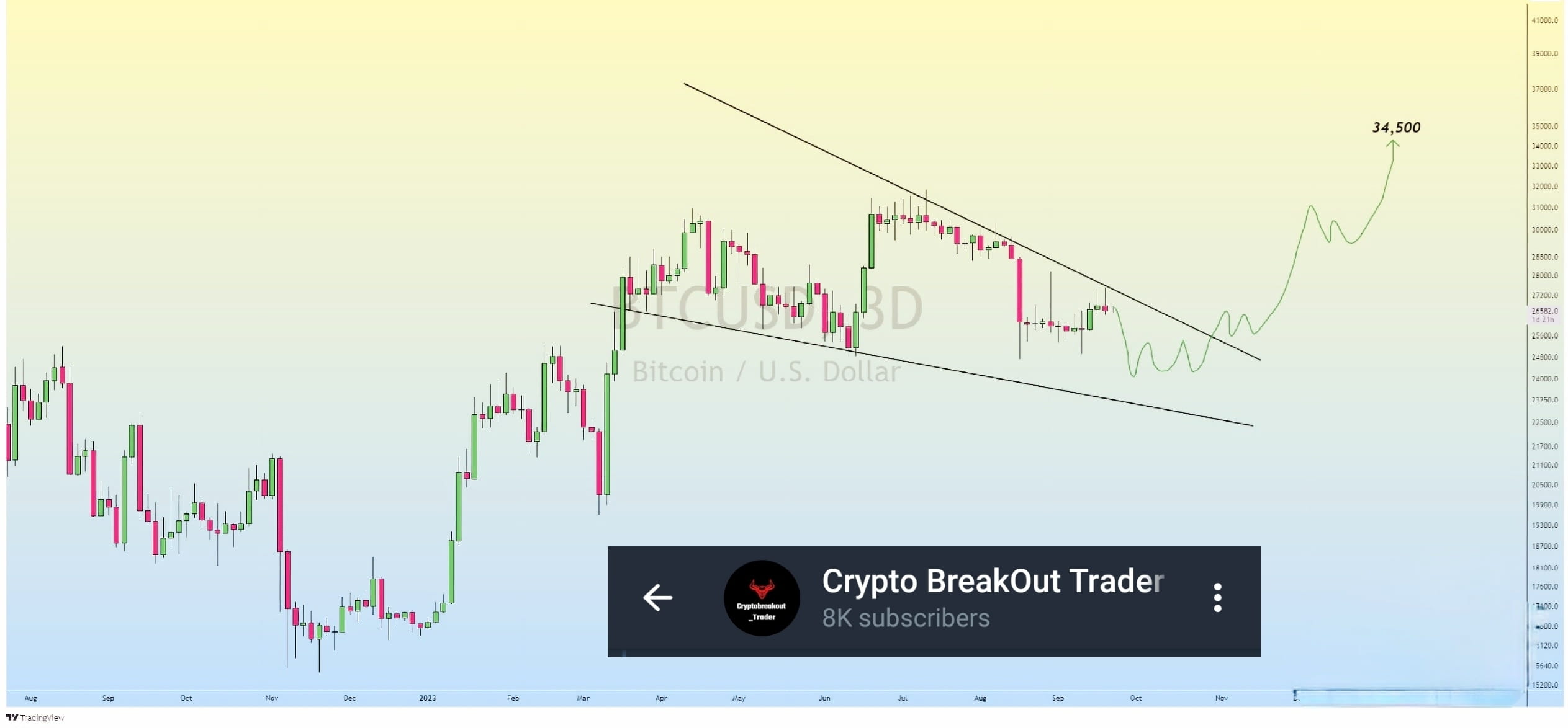 Bitcoin ($BTC ) appears to be in a consolidation phase withi | cryptobreakout_trader on Binance ...