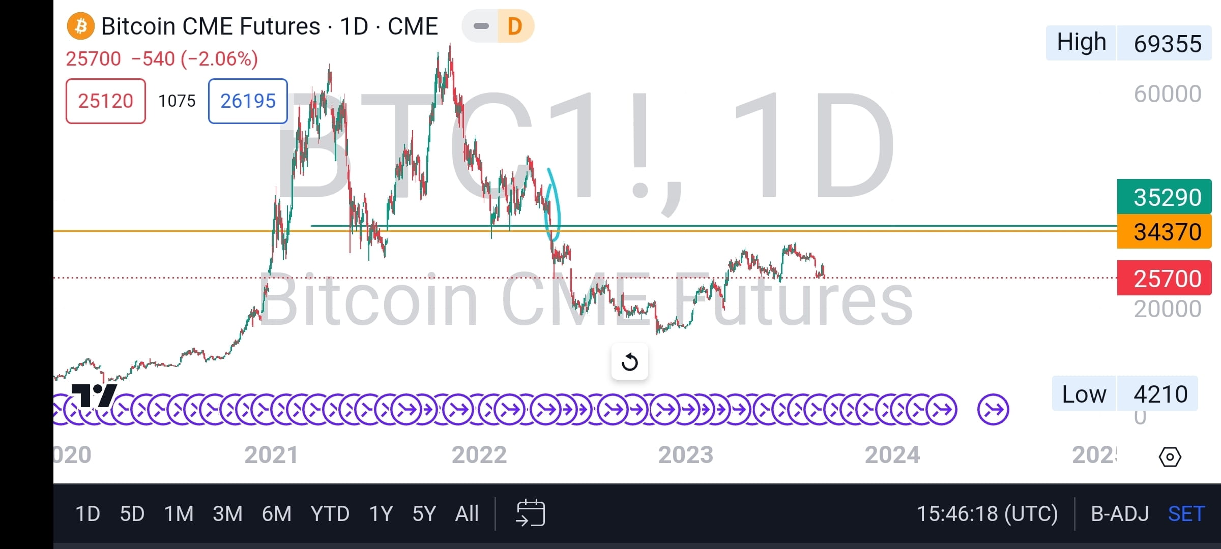 There is a $Bitcoin CME gap at $34370 and $35290. Previous C | Swankyrichworld on Binance Square