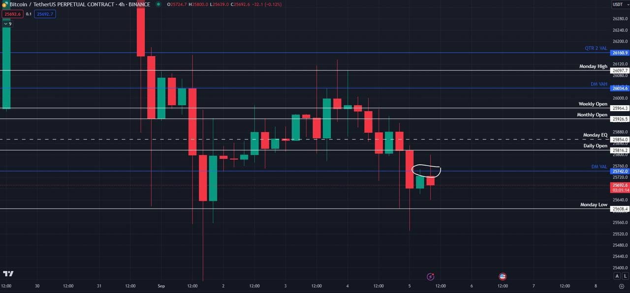 Market Update - We now have our Monday range formed ($25.6k | Crypto ...