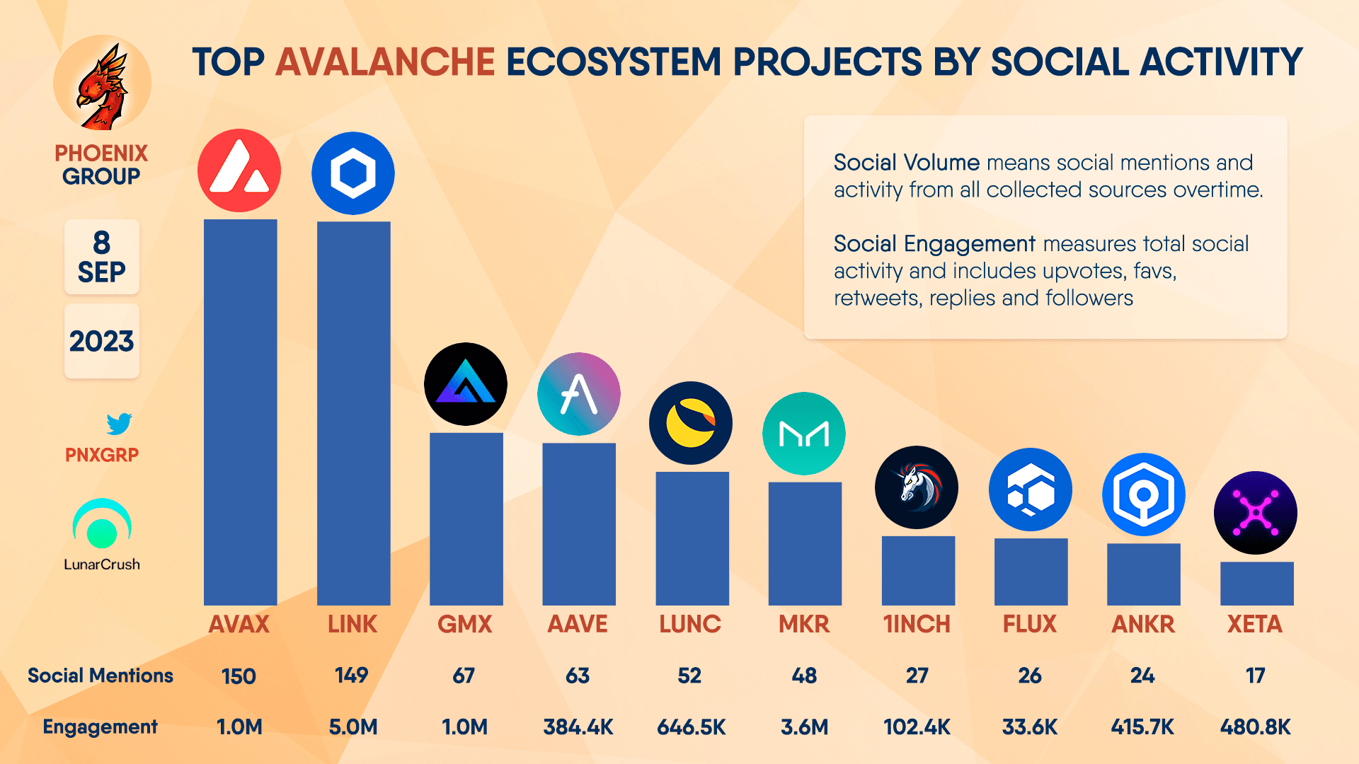 TOP #AVALANCHE ECOSYSTEM PROJECTS BY SOCIAL ACTIVITY $AVAX | Phoenix ...