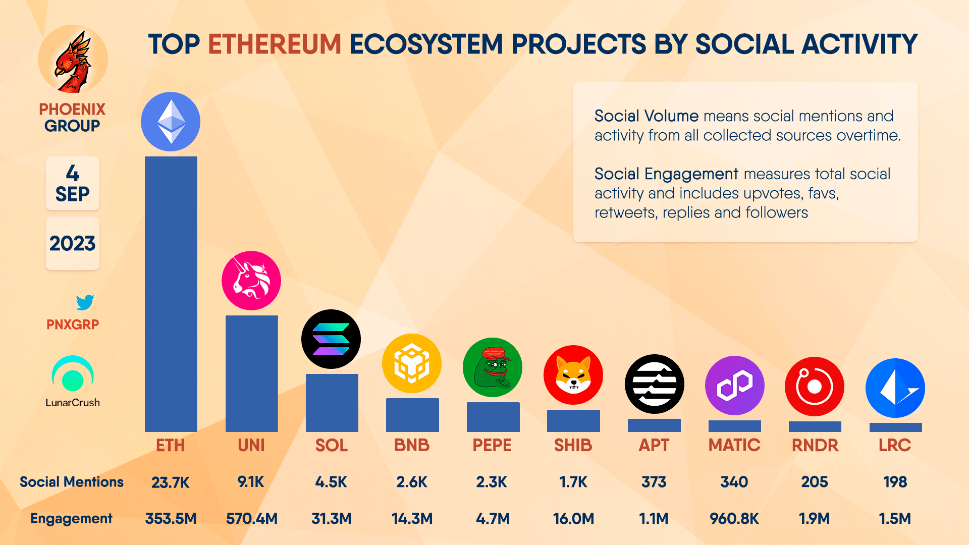 TOP #Ethereum ECOSYSTEM PROJECTS BY SOCIAL ACTIVITY #ETH #U | Phoenix ...