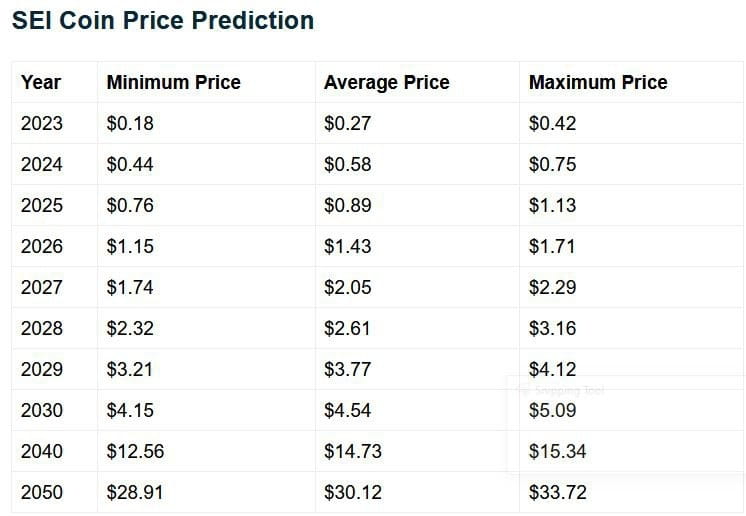 SEI Coin Price Prediction 2023, 2025, 2030, 2040. If you’re | Crypto ...
