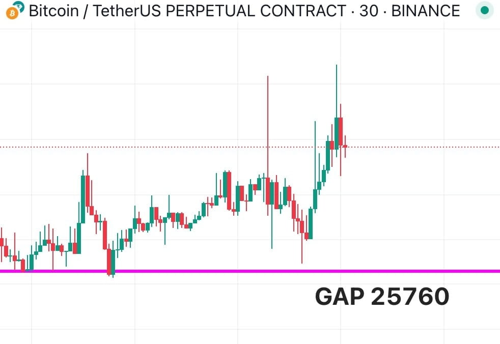 New CME gap was formed at ~25760$. FYI: ±90% of CME gaps ar | ProfitOrRekt on Binance Square
