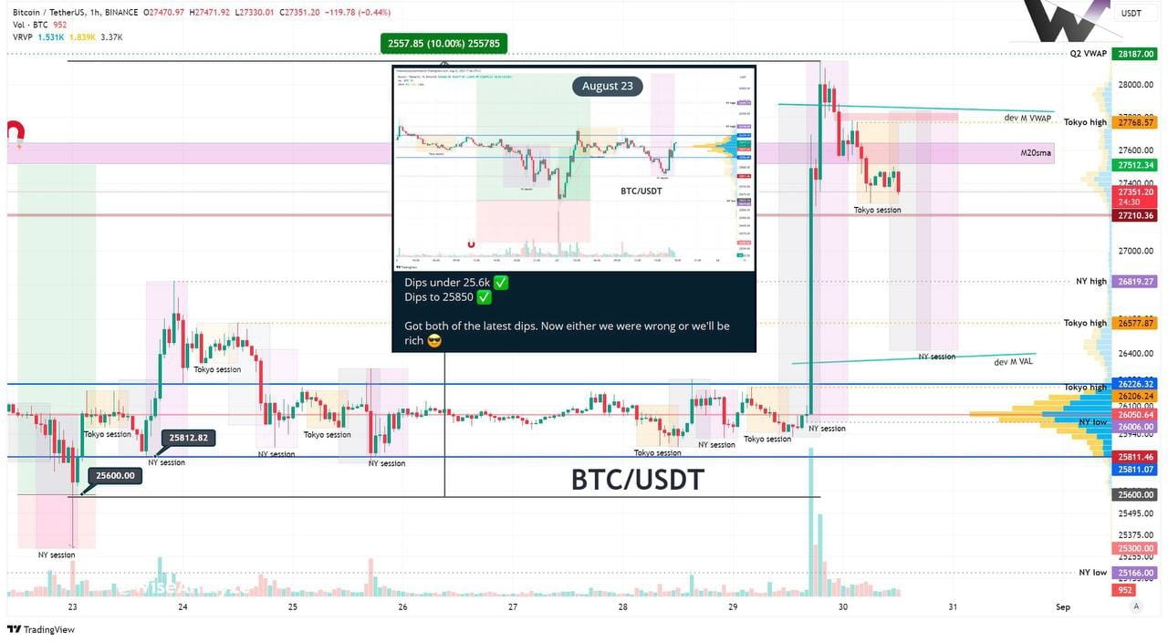 💥 #BTC/USDT Investigation BTC is still exchanging over the | Btcnews99 ...