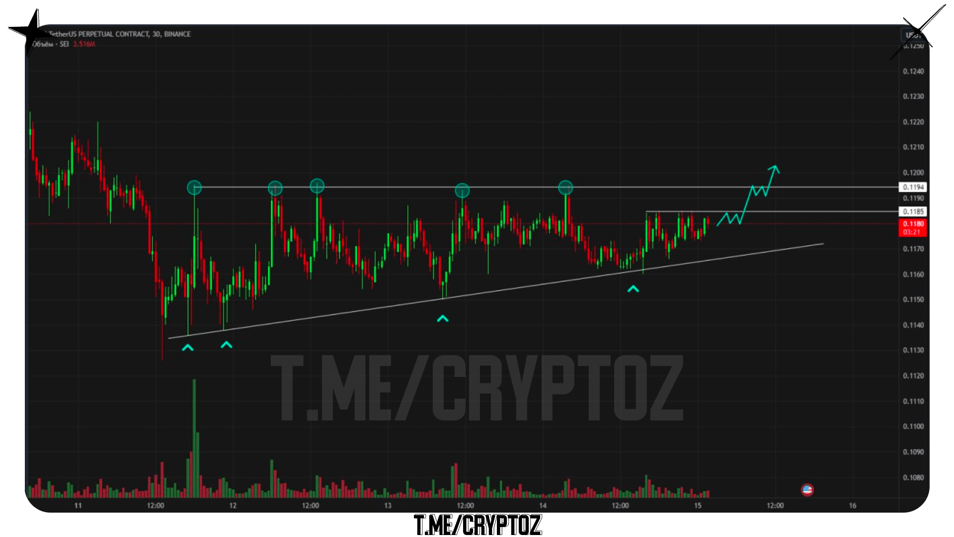 LONG #SEIUSDT from $0.1187 stop loss $0.1181 $SEI 30m TF. | Cryptoz on Binance Square