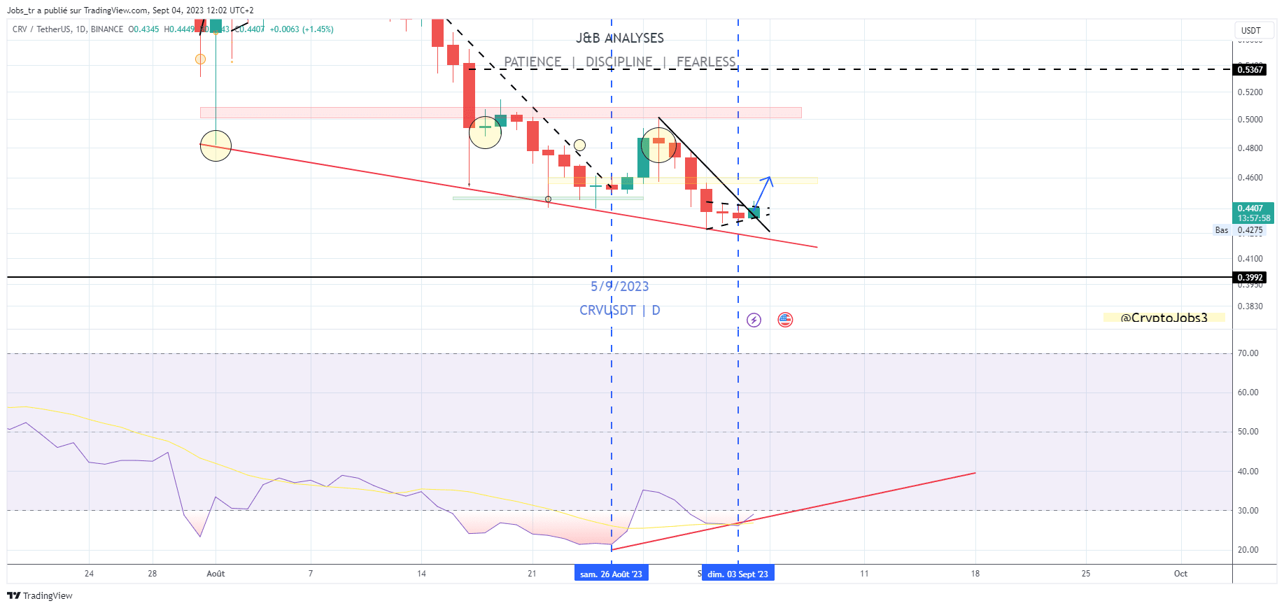 $CRV Bullish 📈 Highly oversell & bull div RSI daily 📈 | Crypto_Jobs on ...