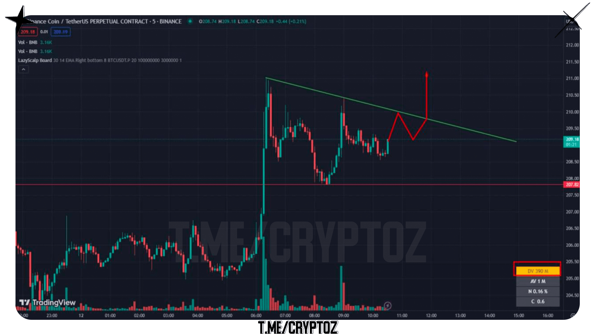LONG #BNBUSDT from $210 stop loss $209.8 $BNB 5m TF. We e | Cryptoz on Binance Square