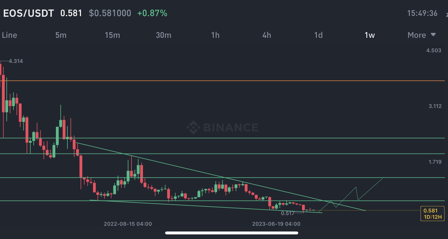 #EOS ONE WEEK TIME FRAME $EOS $BTC | Technician on Binance Square