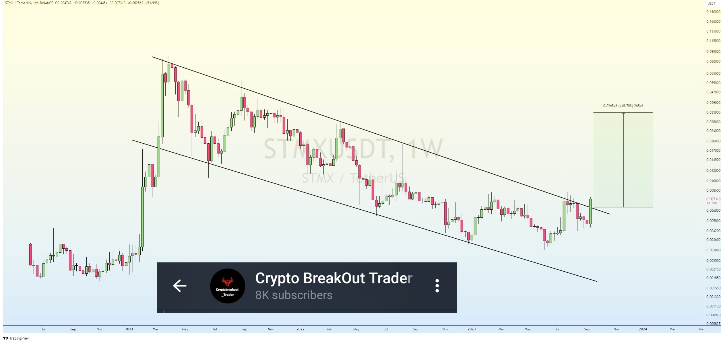 $STMX is finally Breaking out of Descending Channel after L | cryptobreakout_trader on Binance ...