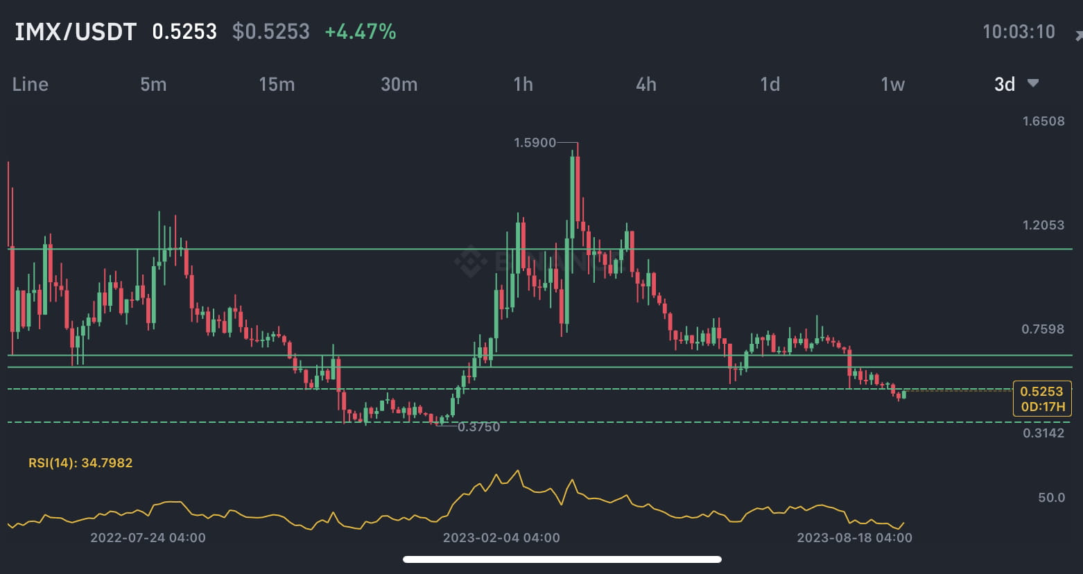 #IMX RESISTANT LEVEL $0.5280. POSSIBLE NEXT TARGET $0.38 $ | Technician ...