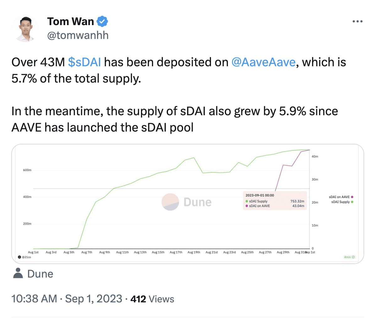 On-chain data analyst Tom Wan from 21.co, more than 43 milli | Crypto ...