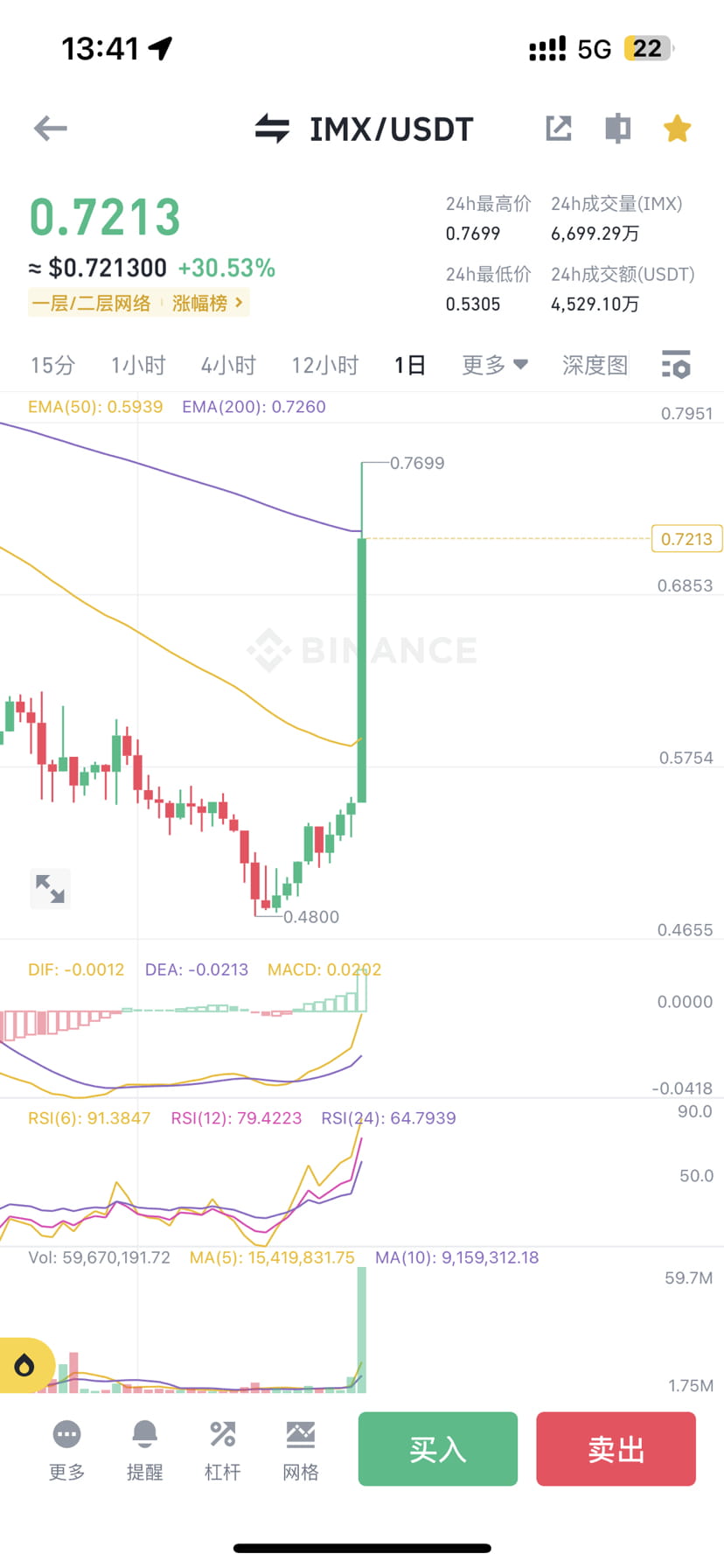 I entered IMX around 0.6 a long time ago Yesterday, I was tr | 无邪 ...