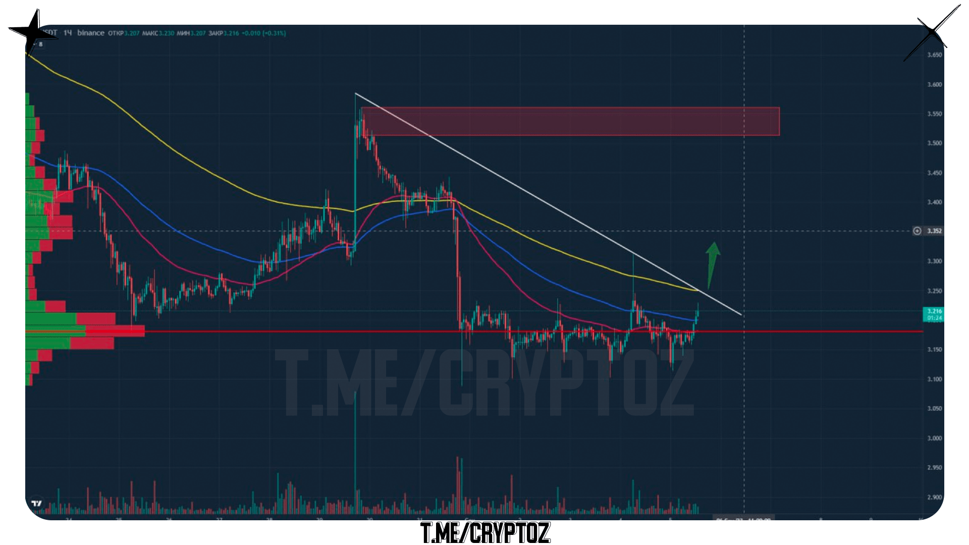 LONG #FILUSDT from $3.25 stop loss $3.047 $FIL 1h TF. The | Cryptoz on Binance Square
