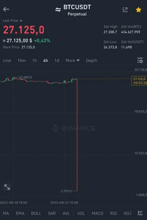 !!Bitcoin price suddenly divided by 10 on Binance Futures. | TH_Cryptotrade Invest on Binance Square
