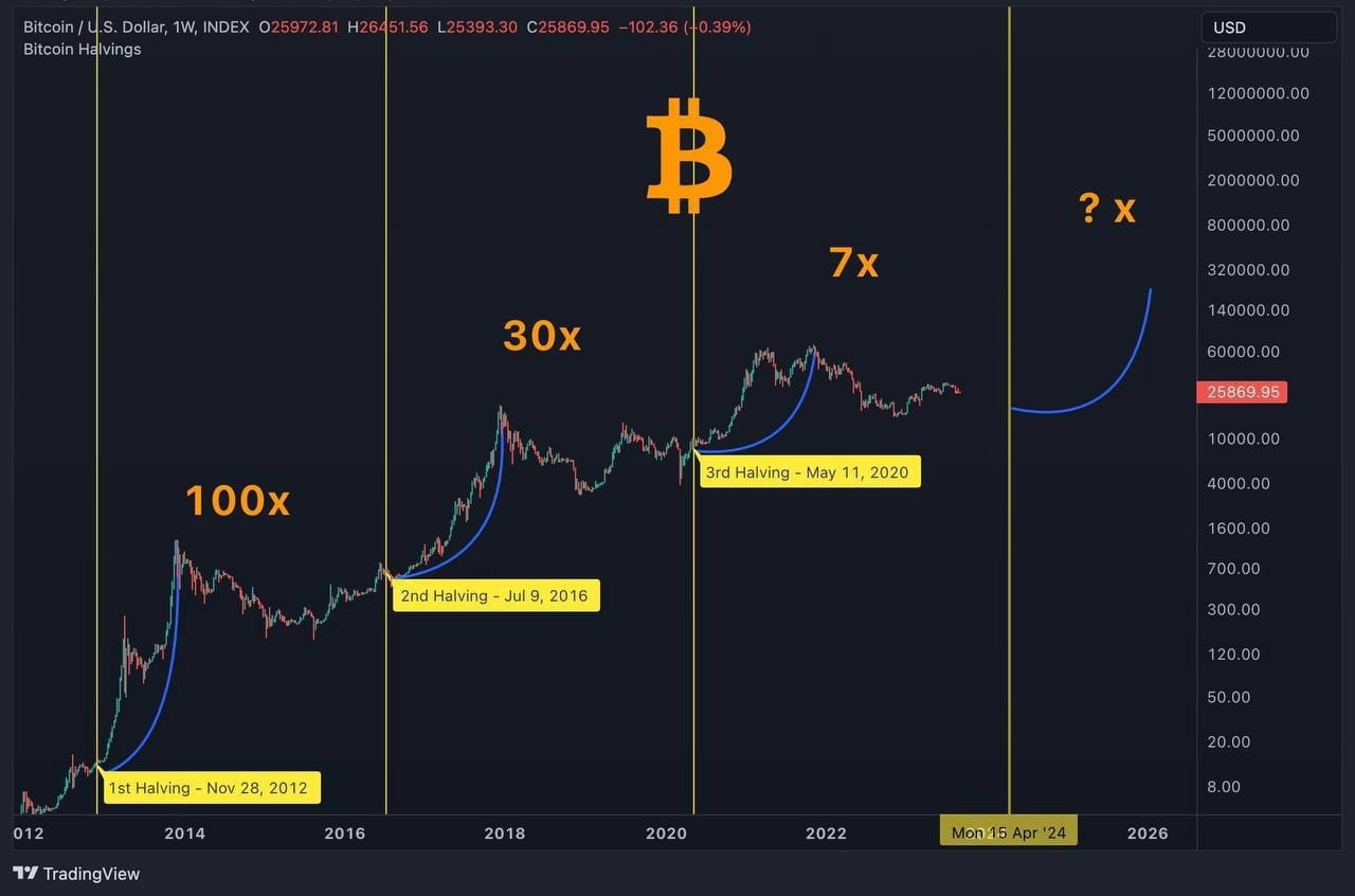 BTC Growth history after halving The next halving will like | Crypto ...