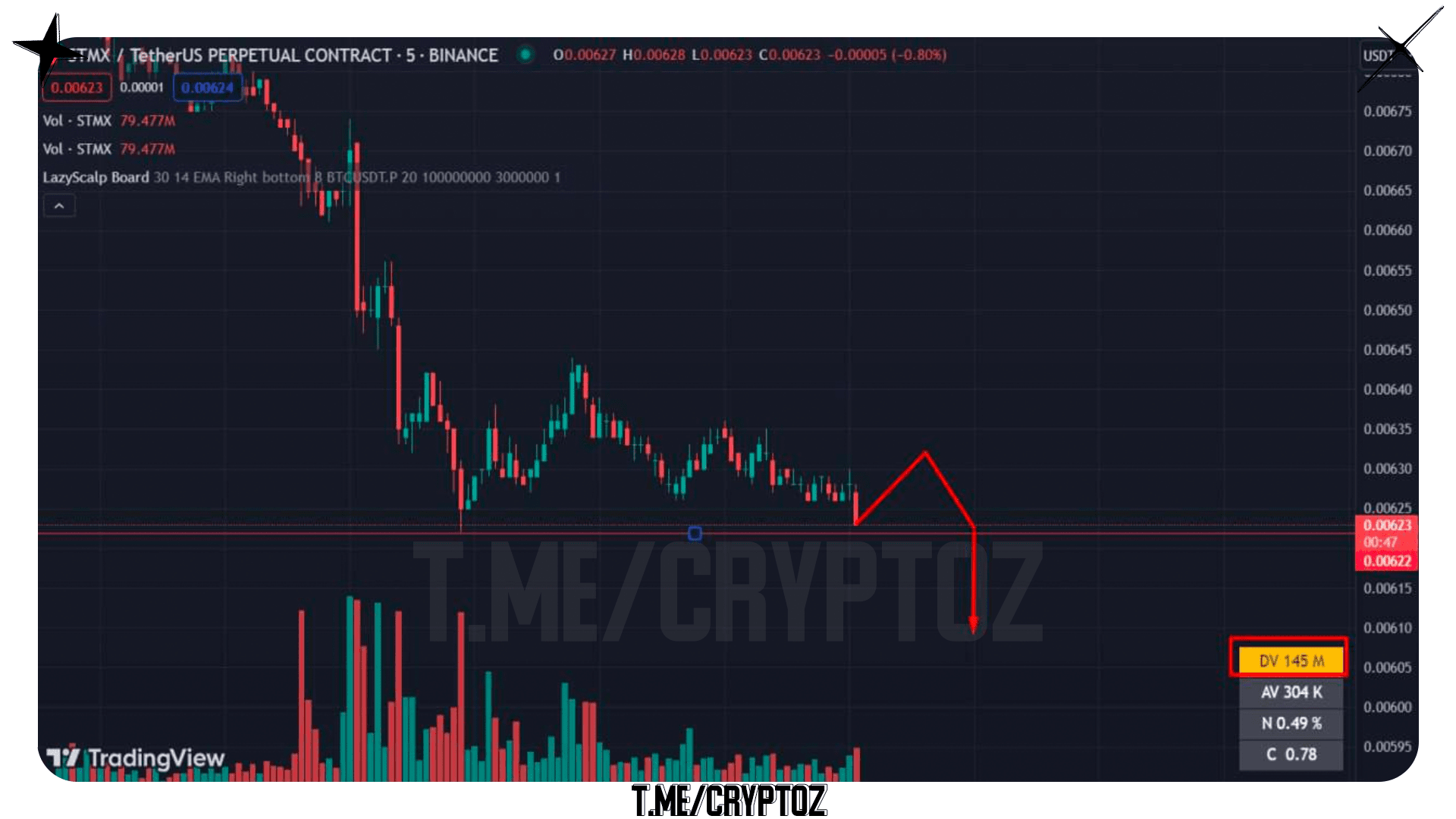 SHORT #STMXUSDT from $0.00622 stop loss $0.00625 5m TF. We e | Cryptoz on Binance Square