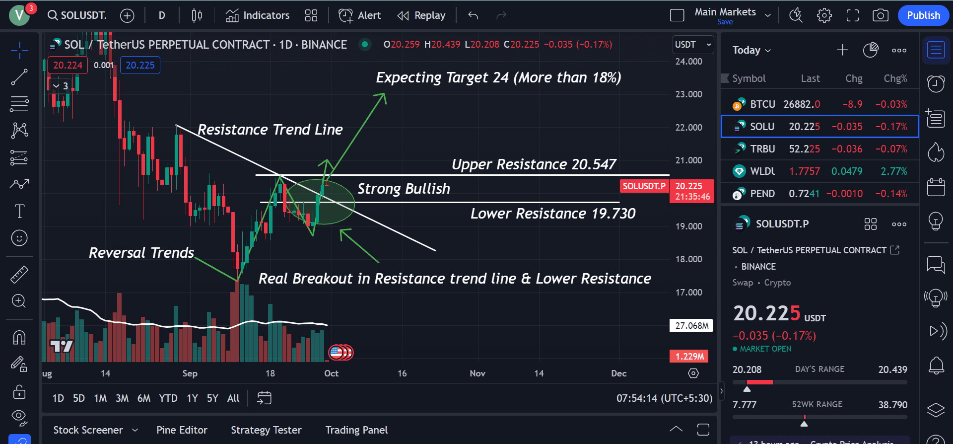 SOL Market 1-Day Chart Update: The $SOL market is displayi | Future ...
