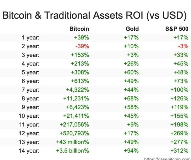 BITCOIN vs. GOLD vs. S&P500 RETURNS COMPARISON BITCOIN 🔥 | PRO Crypto ...