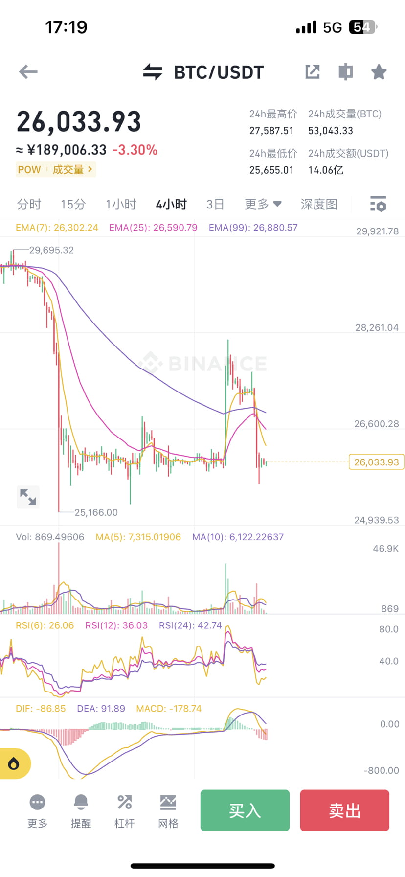 9.1btc trend analysis and operating points! At present, the | Abtcoin8 on Binance Square