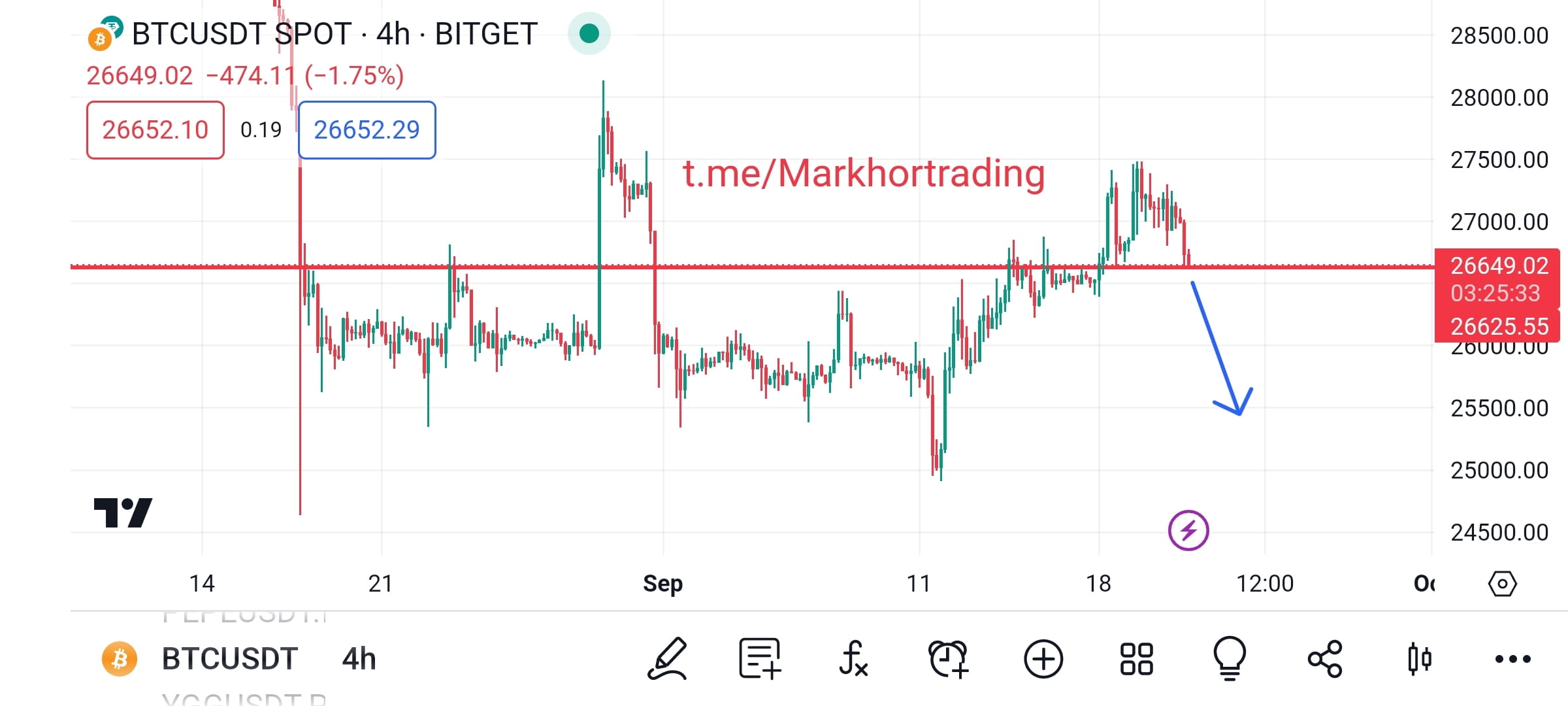 BTC/USDT Btc is running on main support zone on 26600 if it | Admin78 ...