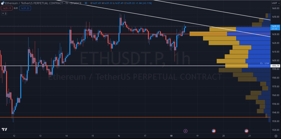 ETH USDT (Binance) ETH did almost a same movement as BTC d | CryptoMatrix on Binance Square