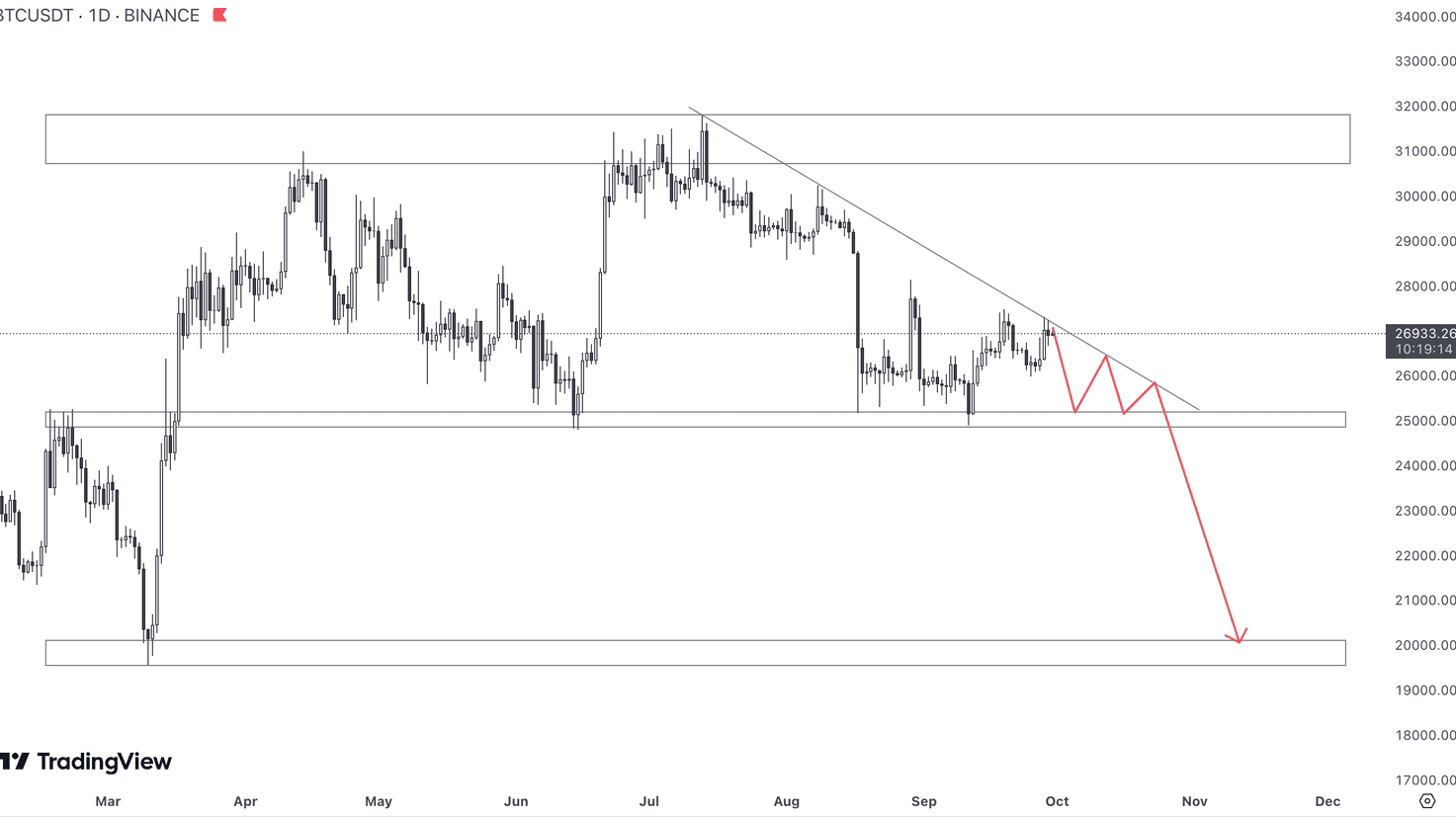 [BTC trend analysis in the second half of the year] | kylekkkk on ...