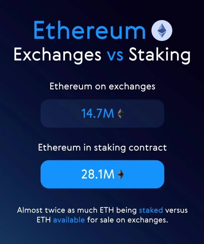 🔵 According to onchain data, the amount of ETH in staking i | Aman Sai on Binance Square