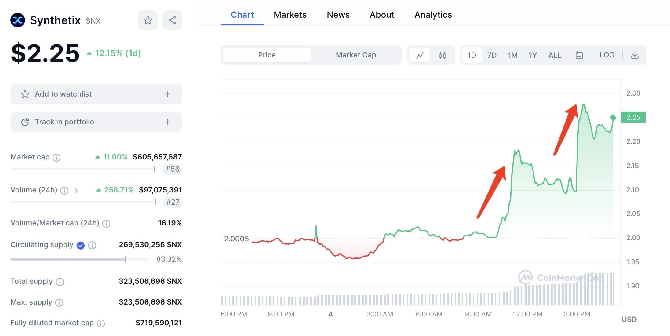 🚨 $SNX and $LPT Prices Surge, New Address Withdraws | EyeOnChain on ...