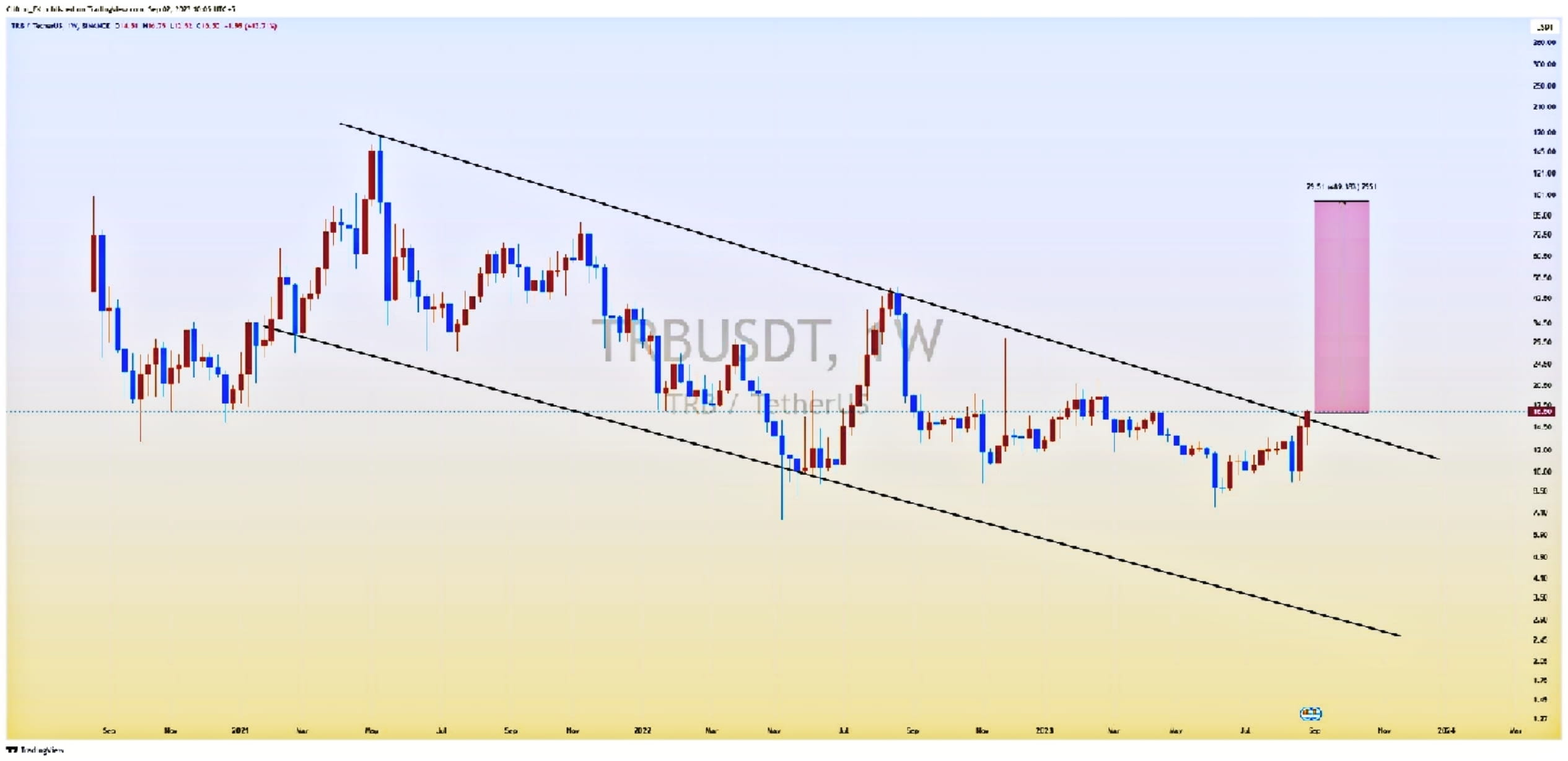 $TRB (Update) Descending Channel Upside Breakout is Already | BreakOut_Expert on Binance Square
