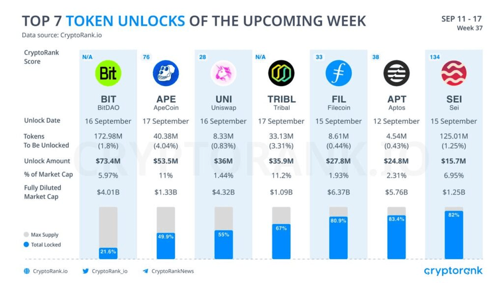 Upcoming Token Unlock Events Based on Token Unlocks Data Ap | Parrot ...