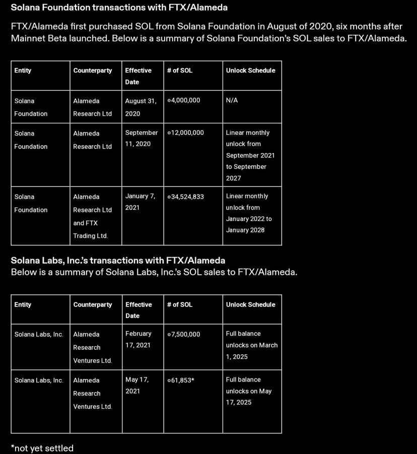 Good morning⏰～ One thing worth noting about FTX $SOL holdin | 加密猫小妹 on Binance Square
