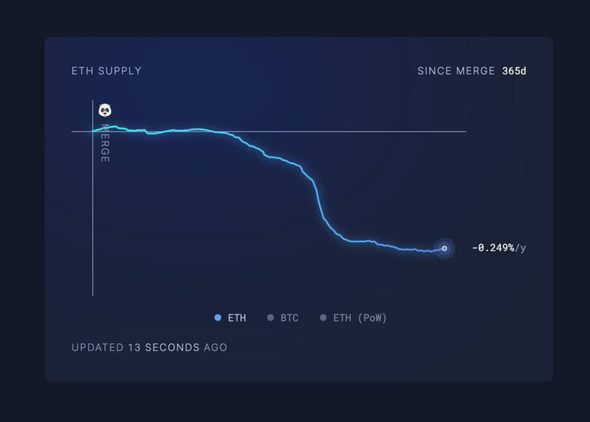365 days since Ethereum the Merge! → 700K ETH issued → 1M | Aman Sai on Binance Square
