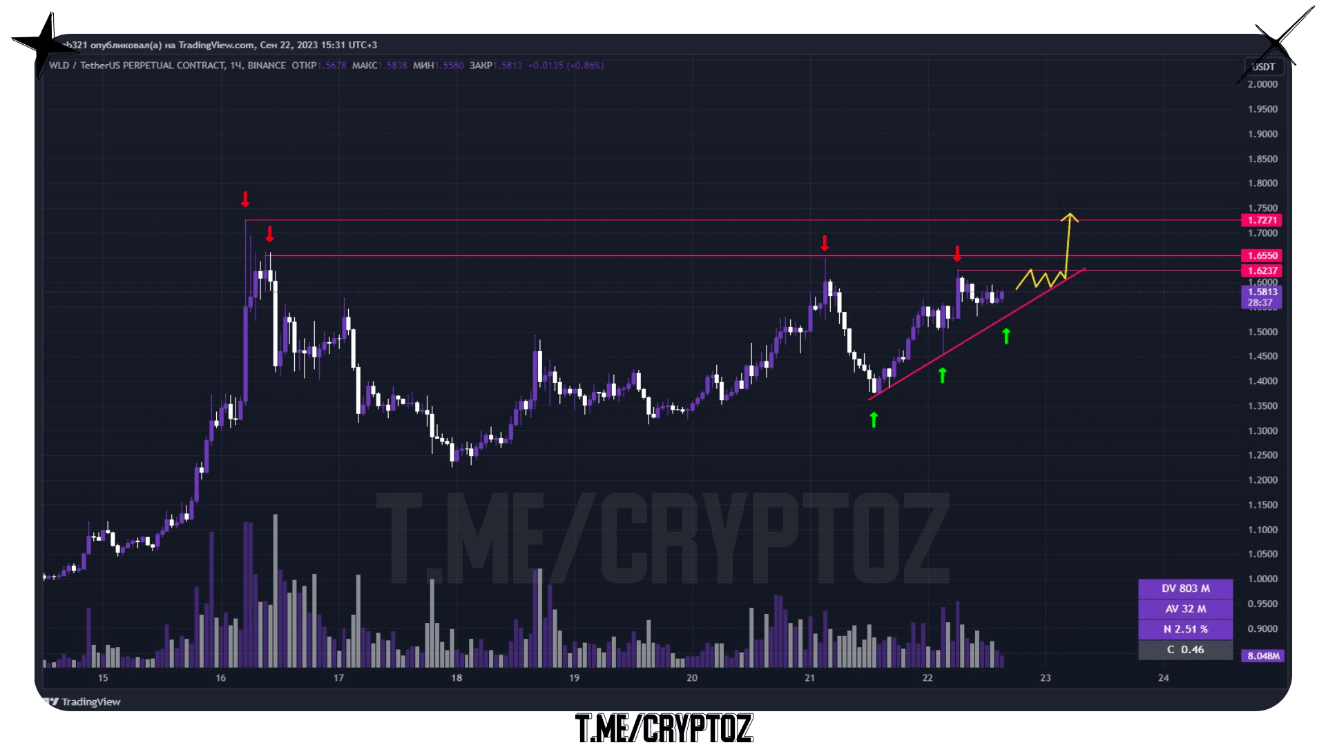 LONG #WLDUSDT from $1.6293 stop loss $1.6215 $WLD 1h TF. T | Cryptoz on Binance Square