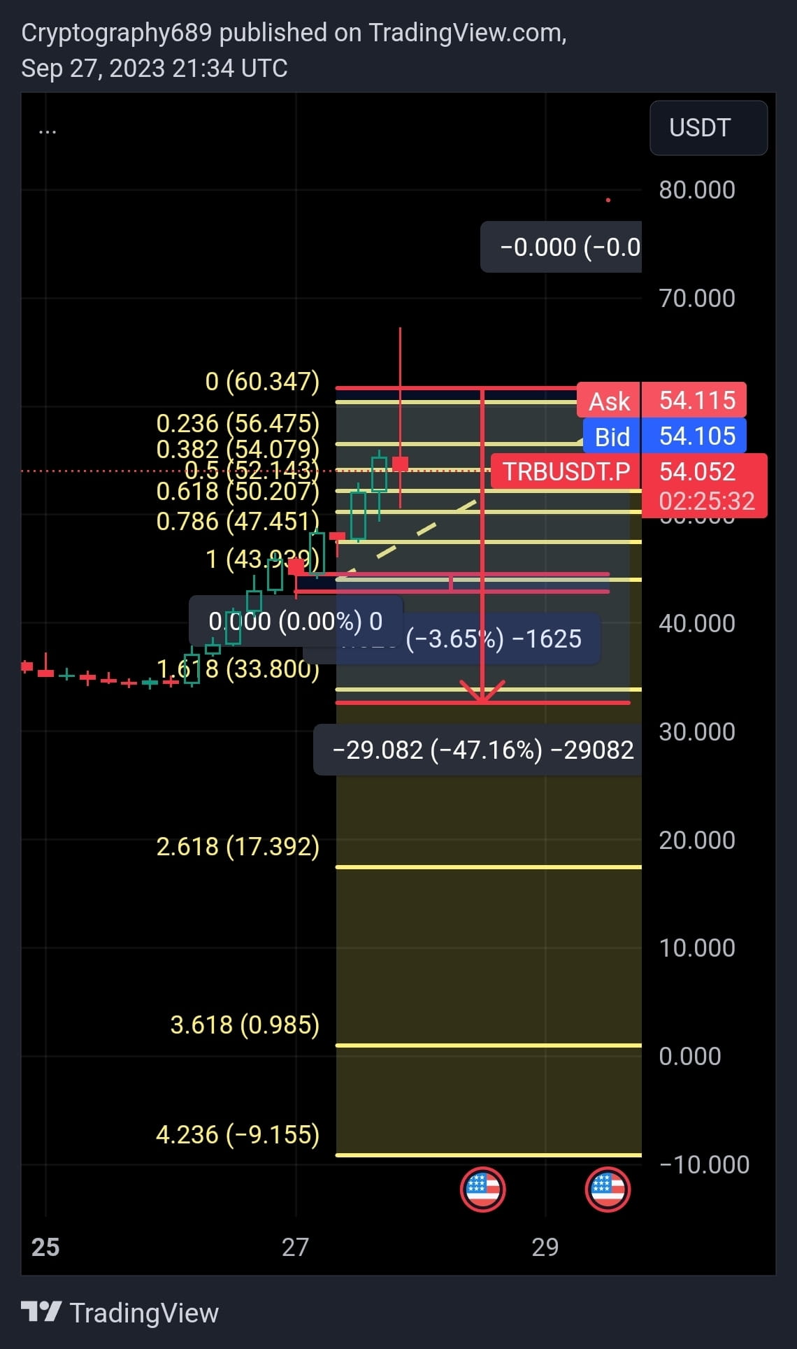 TRB/Usdt Analysis Hold Short if your entry above-60$ best | Sam_Crypto ...