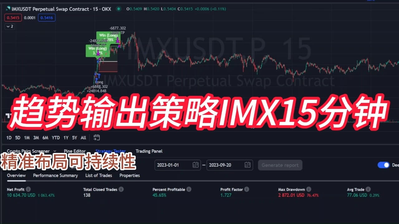 IMX (15 minutes) strategy, cumulative return 1063% | 果仁量化 on Binance Square