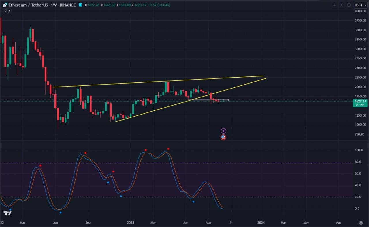 Update #ETH 1W-Frame: #ETH is still in its ranging zone. A | SUAIB on ...