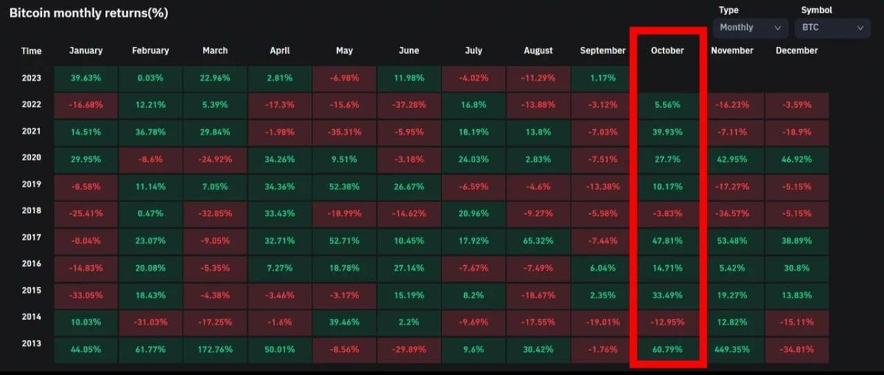 Uptober is almost here! 👀 #crypto2023 #BTC | Crypto Hustle on Binance ...