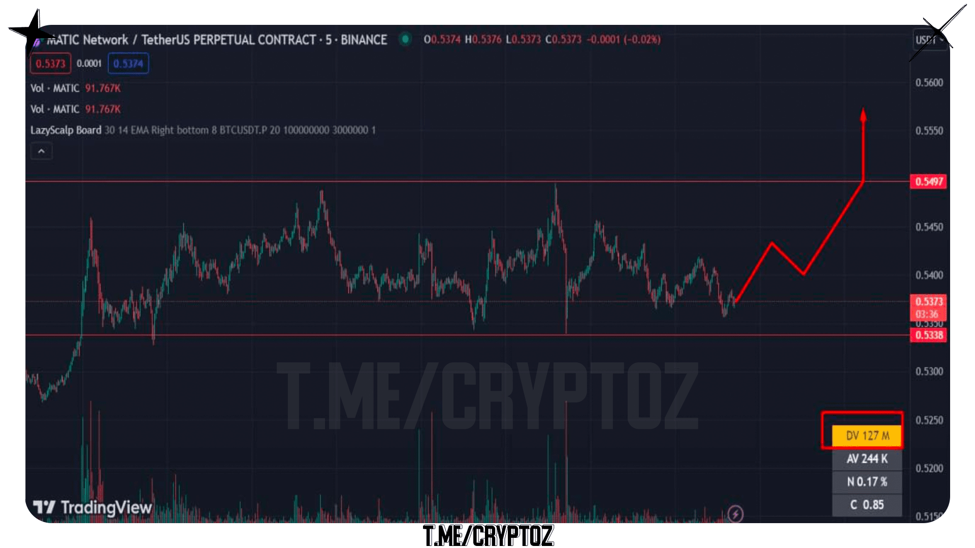 多头 #MATICUSDT 起价 0.55 美元止损 0.548 美元 $MATIC 5m TF。我们预计支撑位将出 | Cryptoz发布于币安广场