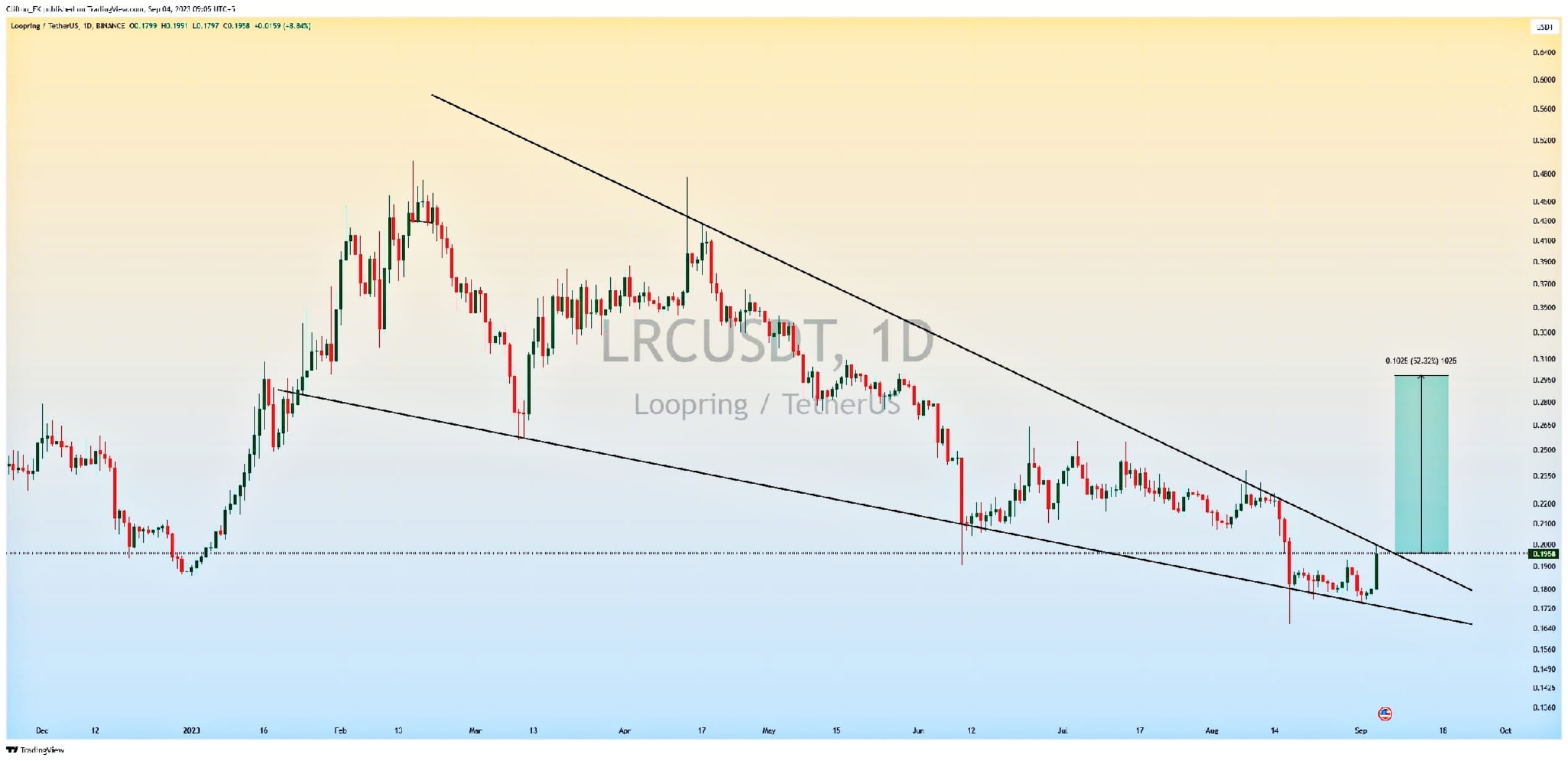 $LRC (UPDATE) The presence of a Falling Wedge pattern on t | cryptobreakout_trader on Binance Square