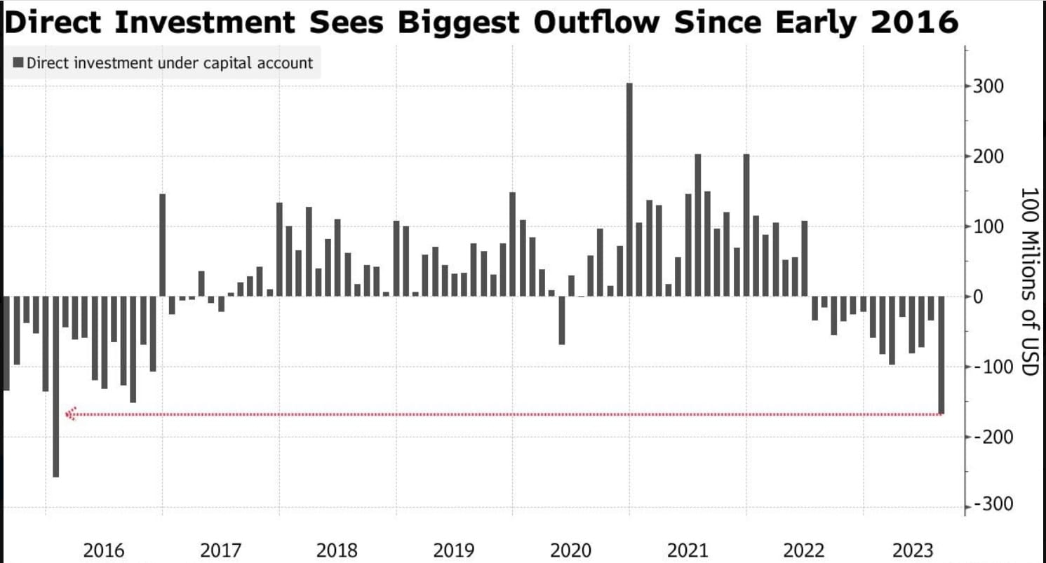 🔥BREAKING China experiences most awful capital outflow🎗️ | Sonia on ...