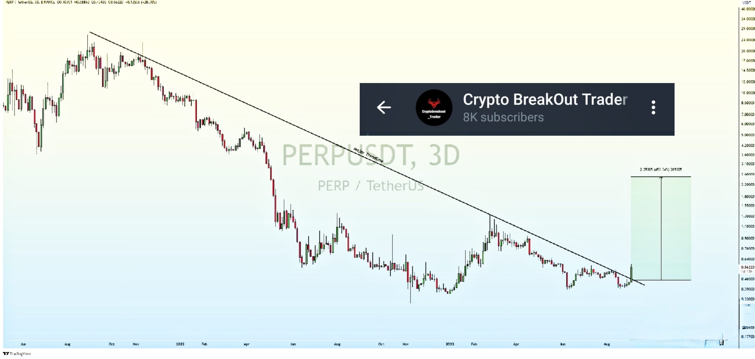 PERP appears to have hit its lowest point and is now on an u | cryptobreakout_trader on Binance ...